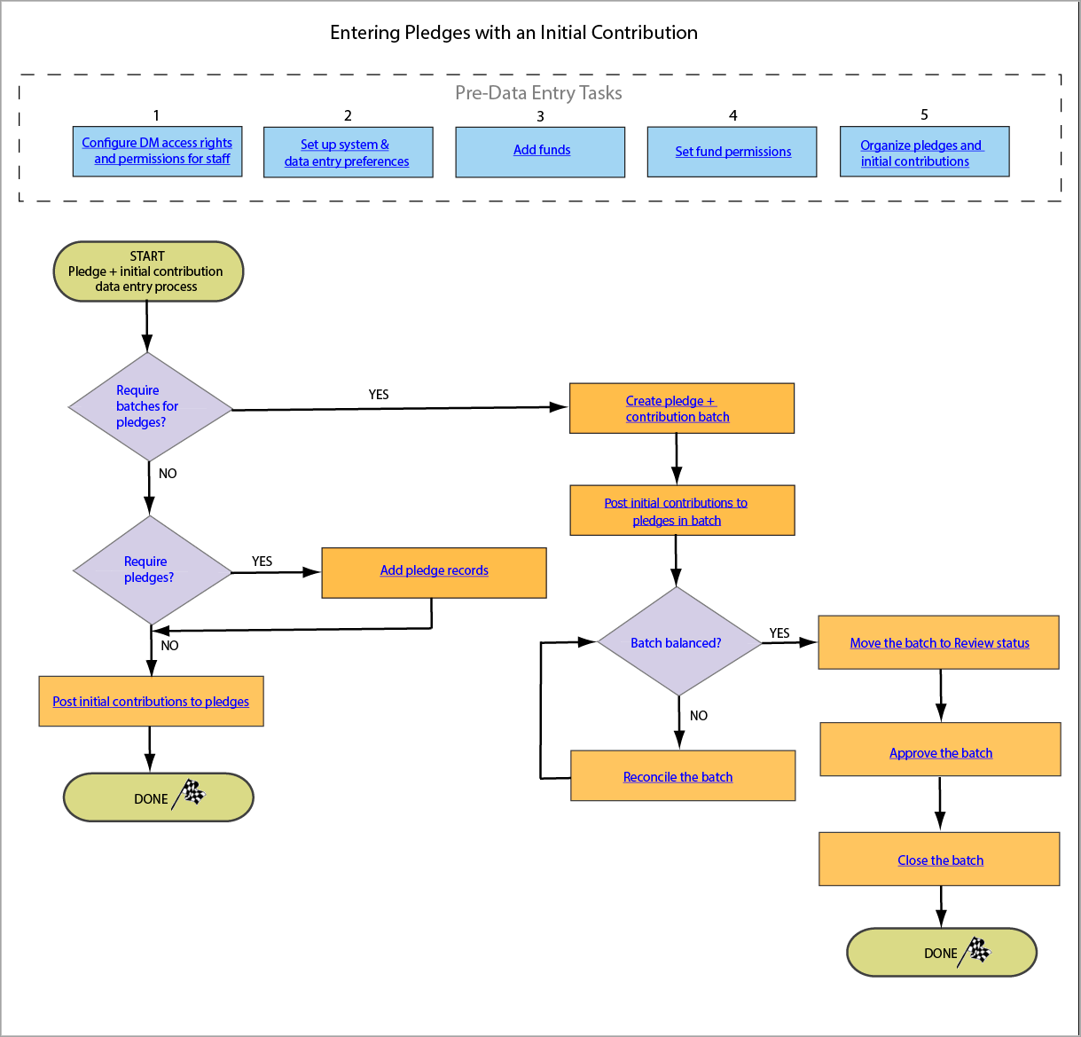 Using Development Manager for the First Time