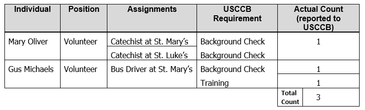 How SEP Calculates Counts for USCCB Chart C/D Requirements Categories